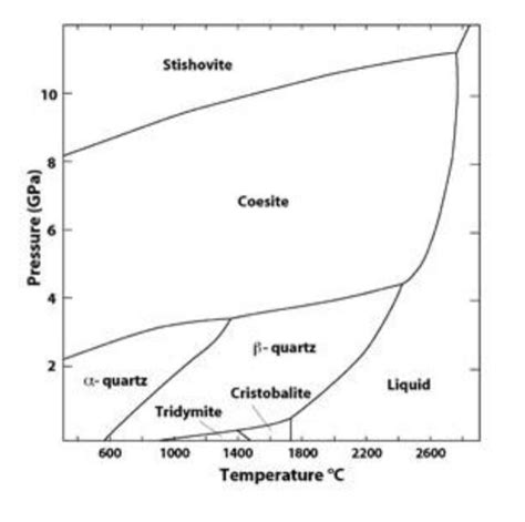 Solved 3 The Phase Diagram Of Sio₂ Below Has 6 Phases How