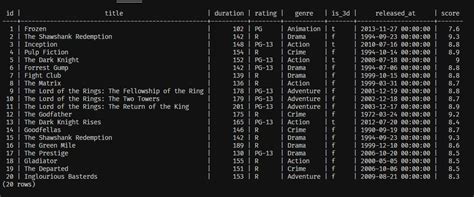 Sql Postgresql Databasemanagement Moviedatabase