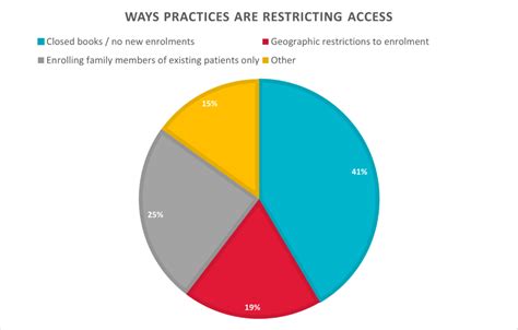 Escalating Pressures On General Practice Access Snapshot Survey Results General Practice Nz