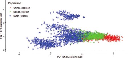 principal component analysis plot showing the relationship between the