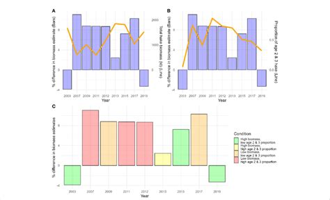 Differences In Total Biomass Estimates Derived From The Best Download Scientific Diagram