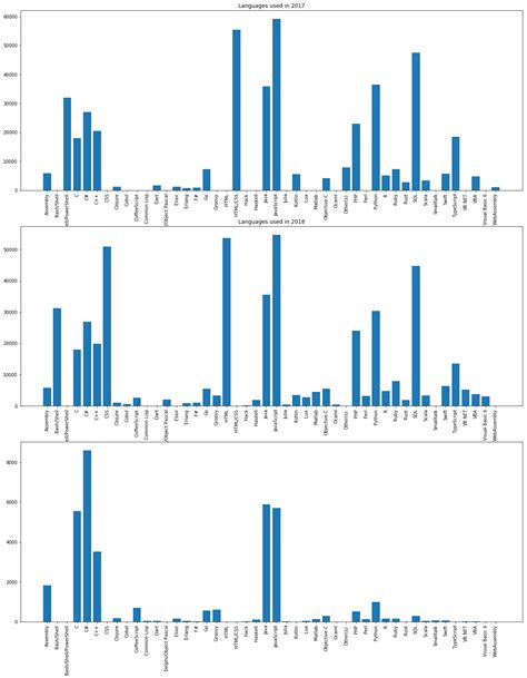 A Quick Peek At Stack Overflow Surveys From 2017 To 2019 By Kevin
