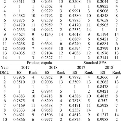 efficiency score and rank performance using dea models download scientific diagram