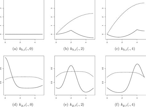 Figure 2 From Anova Kernels And Rkhs Of Zero Mean Functions For Model