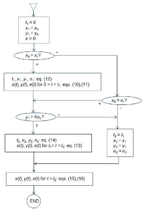 Algorithm Of The Lumped Parameter Model Solution Download Scientific Diagram