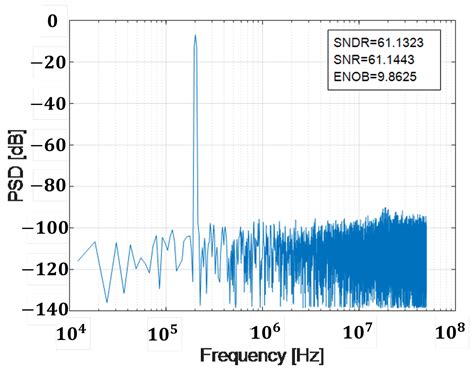 Chips Free Full Text A Review On Fundamentals Of Noise Shaping Sar Adcs And Design