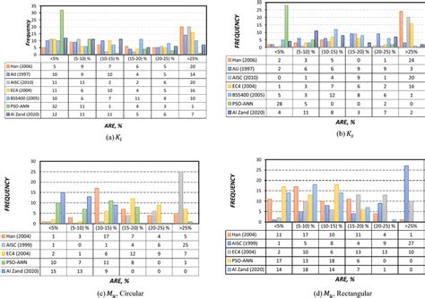 Are Distribution Of Proposed Pso Ann Algorithm And Existing Methods Download Scientific Diagram