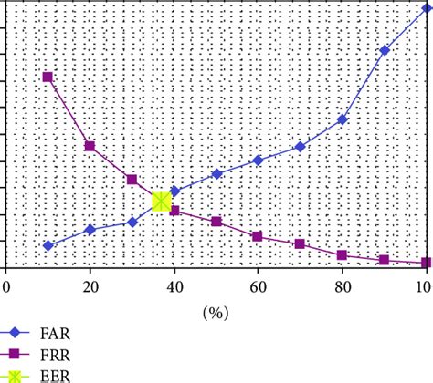Tse Threshold Versus Far And Frr Rates Download Scientific Diagram