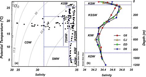 A Potential Temperature‐salinity Diagram Of All Samples And B Depth