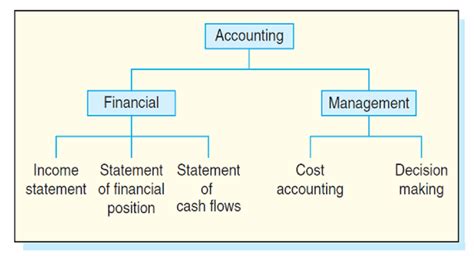 What Is Cost Accounting Classification At Anita Sosebee Blog