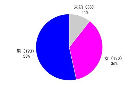 Matlab绘制饼状图哔哩哔哩 ゜ ゜つロ 干杯~ Bilibili