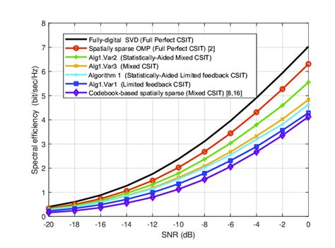 Spectral Efficiency Comparison Of Different Hybrid Beamforming Schemes Download Scientific