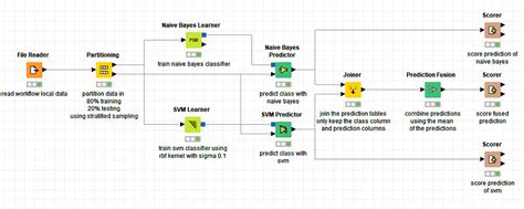 Using Prediction Fusion For Unknown Data Knime Analytics Platform
