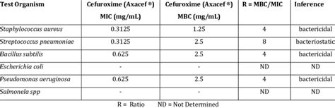 Antimicrobial Activity Of Second Generation Cephalosporin Cefuroxime Download Scientific