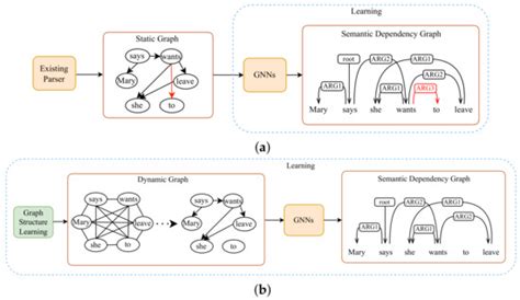 A Joint Learning Based Dynamic Graph Learning Framework For Structured