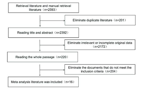 The Flowchart Of The Literature Retrieval And Screening Download