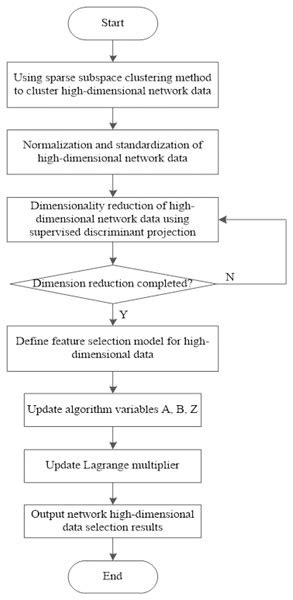 Design Of Feature Selection Algorithm For High Dimensional Network Data Based On Supervised