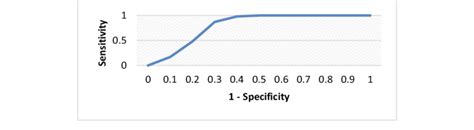 Roc Curve For Object Detection Auc 08 Download Scientific Diagram