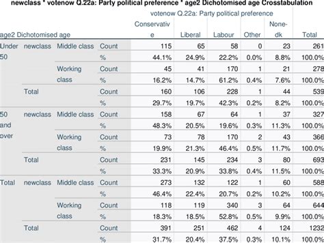 Three Way Contingency Table Class By Votenow Controlling For Age2