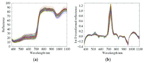 Visnir Diffuse Reflection Spectra Of The Pesticide Residues On The Download Scientific Diagram