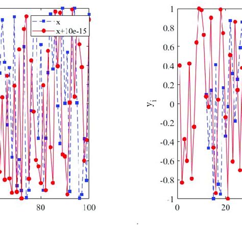 Sequence Sensitivity Analysis A X B Y Download Scientific Diagram