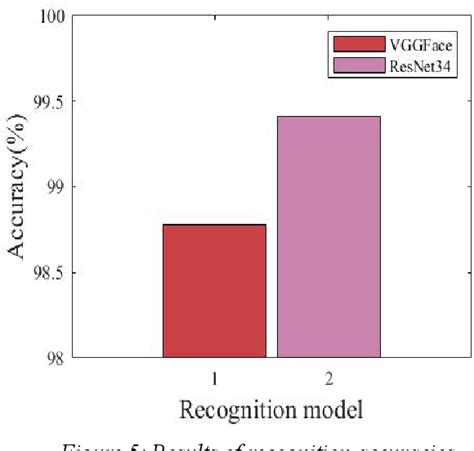 Figure 1 From A Face Recognition Method Using Resnet34 And Retinaface