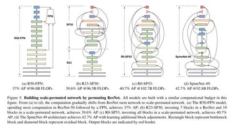 谷歌 Nas 目标检测：spinenet论文详解 Csdn博客