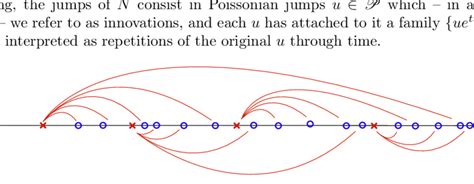 sketch of the jumps of a noise reinforced poisson process we marked by