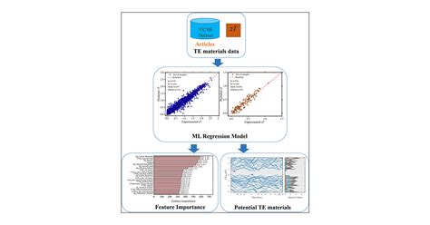 Large Data Set Driven Machine Learning Models For Accurate Prediction Of The Thermoelectric