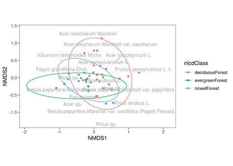 Non Metric Multidimensional Scaling Nmds Yiluan Songs Teaching Website