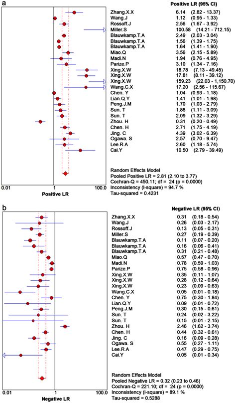 A Positive Likelihood Ratio B Negative Likelihood Ratio Download Scientific Diagram