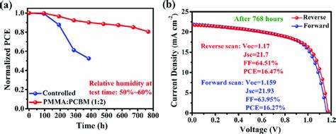 The Stability Monitoring Of Pscs A Pce Evolution With Time For Pscs Download Scientific