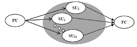 Sdf Base Cooperative Spectrum Sensing In A Crn Download Scientific Diagram
