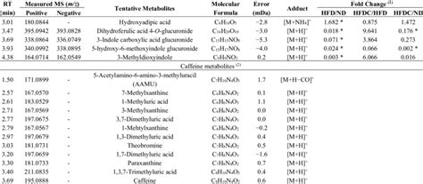 discriminated metabolites of urine identified using uplc q tof ms