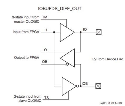 Fpga 7系列 Fpga内部结构之selectio 02 源语简介ibufg原语 Csdn博客