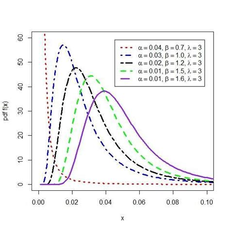 Plot Of Density Left Panel Survival Function Center Panel And