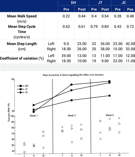Summary Of Gait Parameters Measured Before And After The Treatment Download Table
