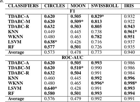 A Topological Data Analysis Based Classifier