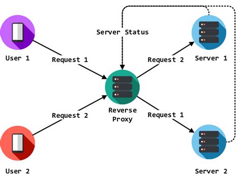 An Overview Of Reverse Proxy Download Scientific Diagram