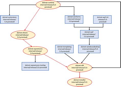 Understanding Net How Its Made And Released