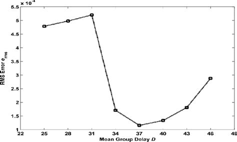 Figure 1 From Integrated Design Of Iir Variable Fractional Delay Digital Filters With Variable