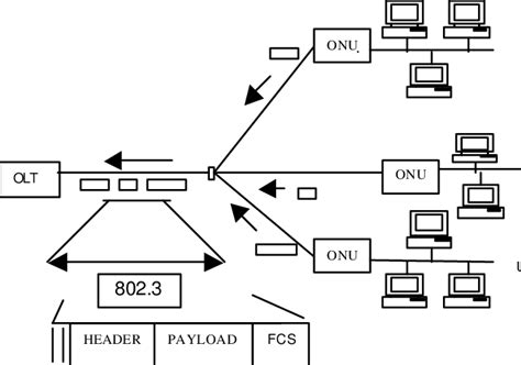 Upstream Data Traffic In Epon Download Scientific Diagram