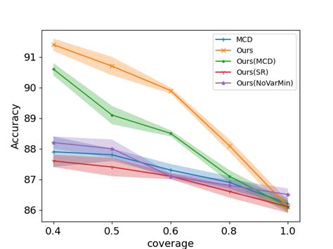 Selective Classification Results On Diabetic Retinopathy Dataset Revar