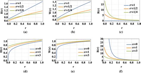The Metric Components 63 64 And The Curvature Scalar 70 A The
