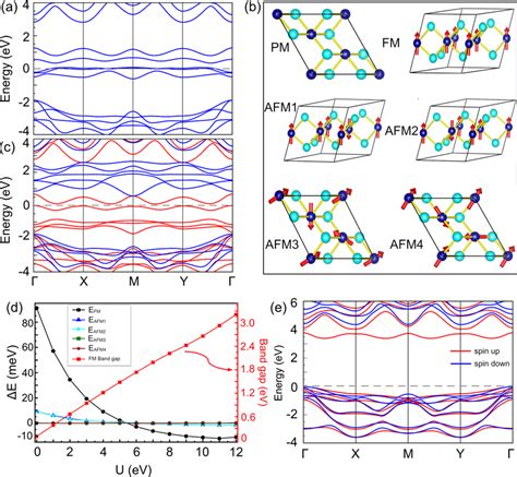 Lda And Lda U Calculations Of Monolayer Cri 2 A Lda Calculated