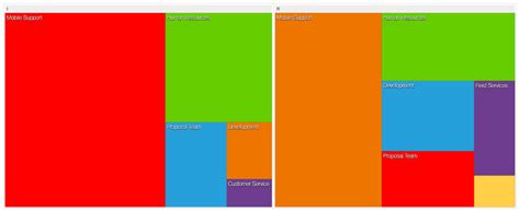 Treemaps Vs Pie Charts Which Is The Better Data Visualization Method