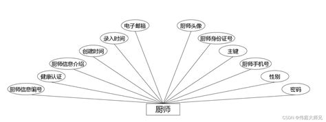 私房菜 私房菜定制上门服务系统 基于springboot vue私房菜定制上门服务系统设计与实现 源码 数据库 文档 上门做饭菜单后台管理