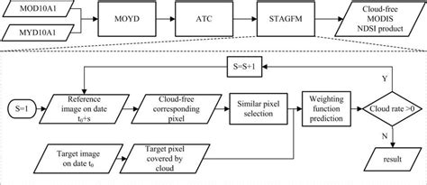 Flow Chart For The Daily Cloud Free Modis Ndsi Product Download Scientific Diagram