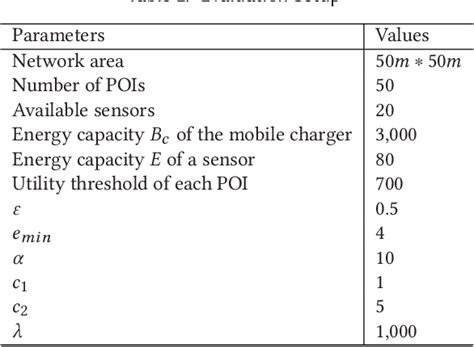 Table 2 From Optimal Charging Oriented Sensor Placement And Flexible Scheduling In Rechargeable
