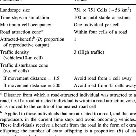 Parameter Values Held Constant Among Simulation Runs Download Table